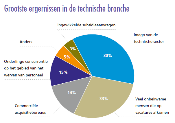 TechBarometer: vraag naar technici vereist meer samenwerking – Flexnieuws.nl