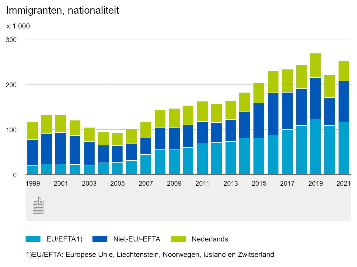 Meer kennismigranten van buiten de EU in 2021 – Flexnieuws.nl