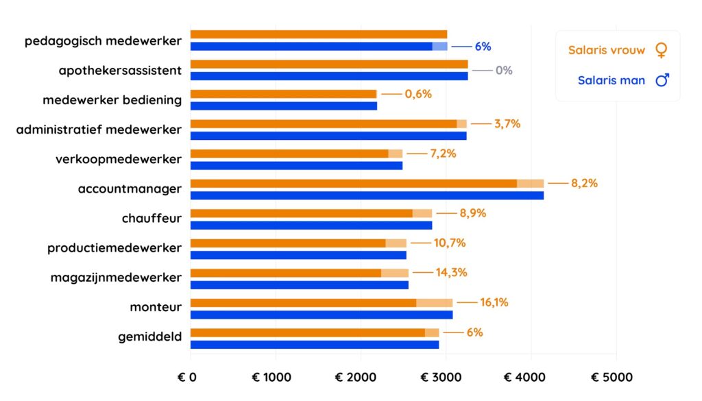 Loonkloof verschilt per sector, uitzendbranche is een uitzondering ...