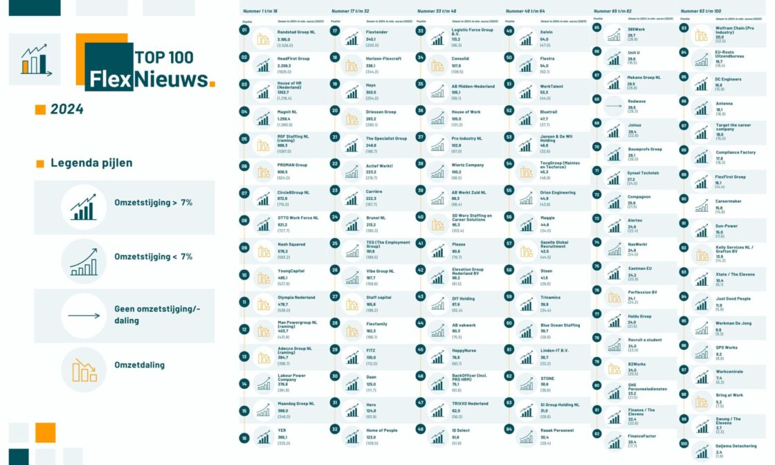 De eerste FlexNieuws TOP 100 ooit: met alle toppers, cijfers en ...