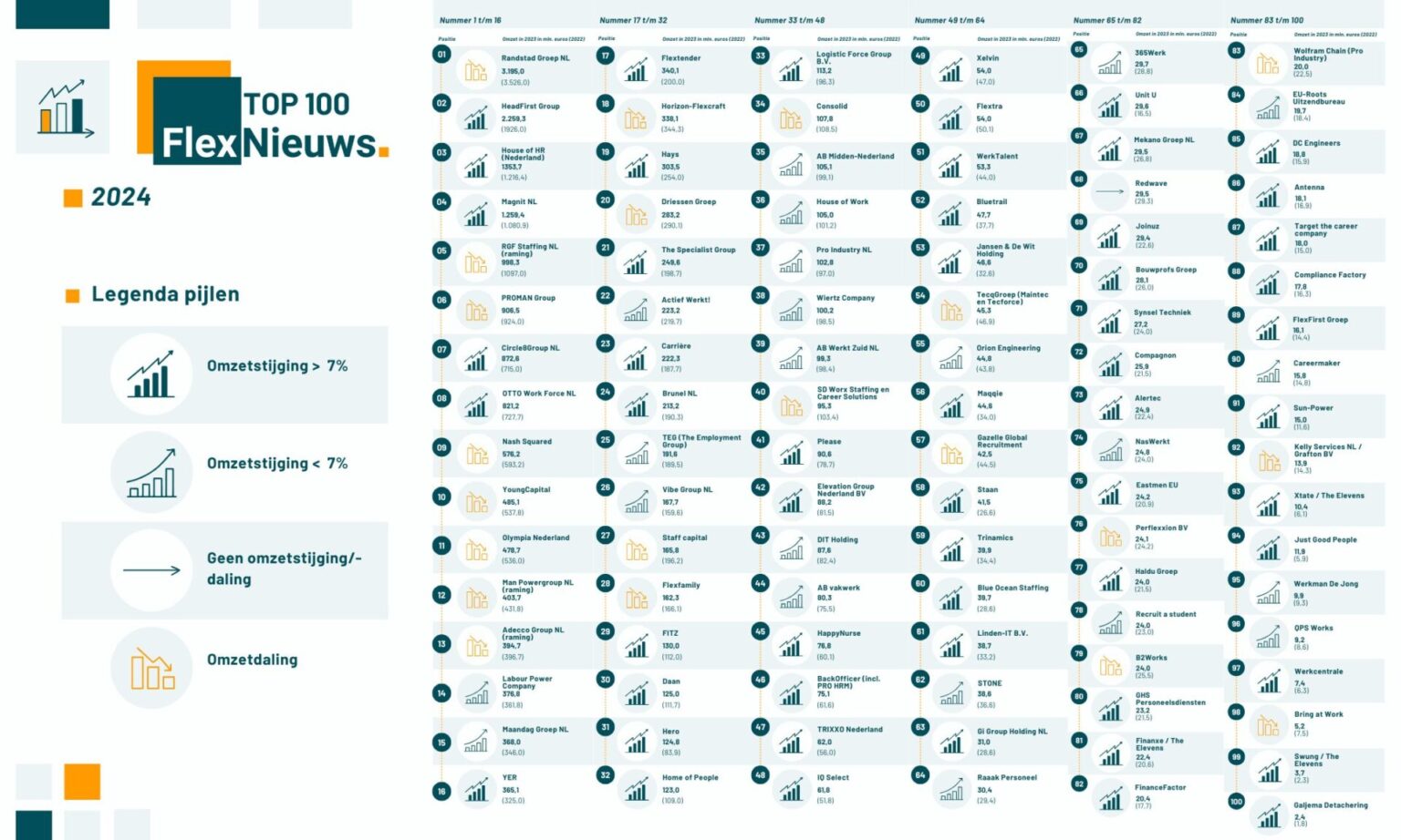 De eerste FlexNieuws TOP 100 ooit: met alle toppers, cijfers en ...