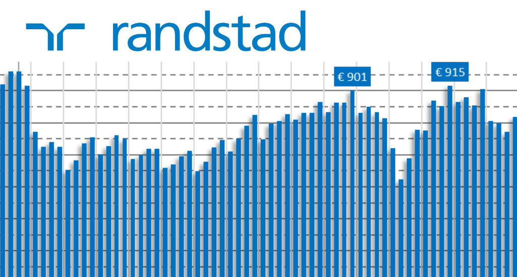 Omzet Randstad krimpt opnieuw, ook in Nederland – Flexnieuws.nl
