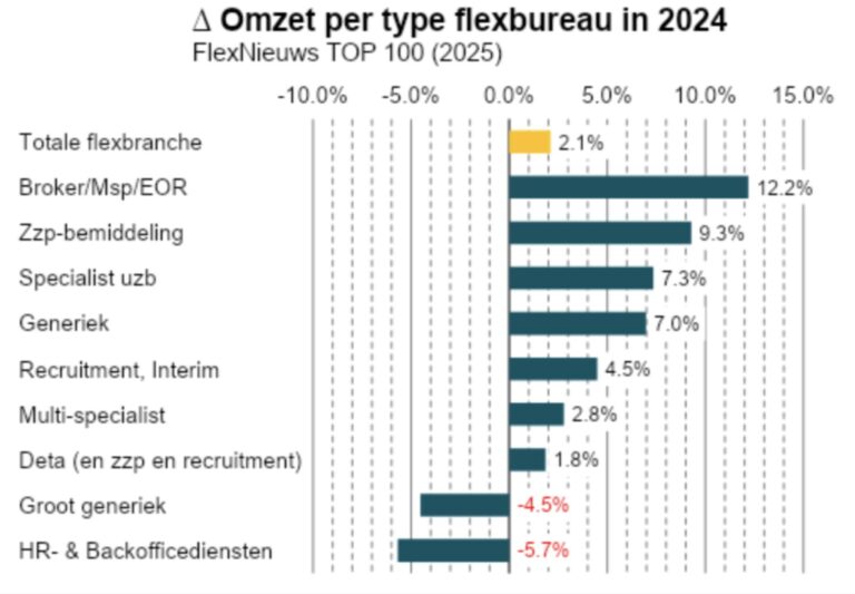 De FlexNieuws TOP 100 van 2025: met alle (record)cijfers, toppers en ...