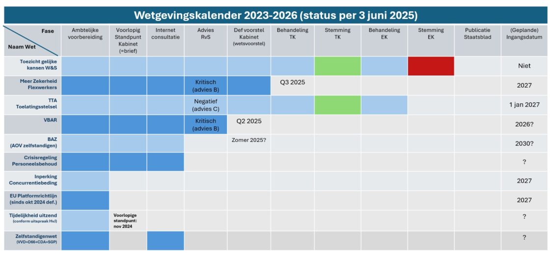 Dit zijn de gevolgen van de val van het kabinet voor de Wet TTA en andere flex-wetgeving ...
