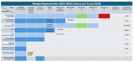 Dit zijn de gevolgen van de val van het kabinet voor de Wet TTA en andere flex-wetgeving ...